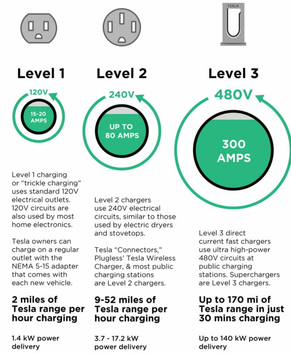 Maximizing Tesla EV Range: A Comprehensive Guide to Charging | GREENC